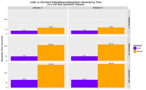 Faster Resampling With Imbalanced Learn And Cuml By Nick Becker Rapids Ai Medium