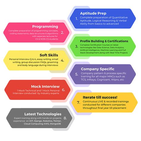 Complete Placement Preparation Masterclass 3 Months