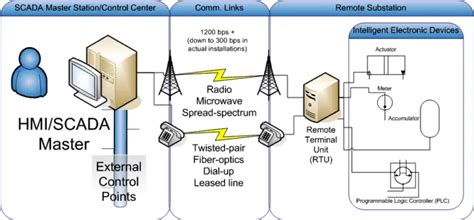 Dnp3 Communication Protocol Overview Inst Tools