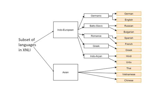 Simplified Version Of The Phylogenetic Language Tree The Tree Include