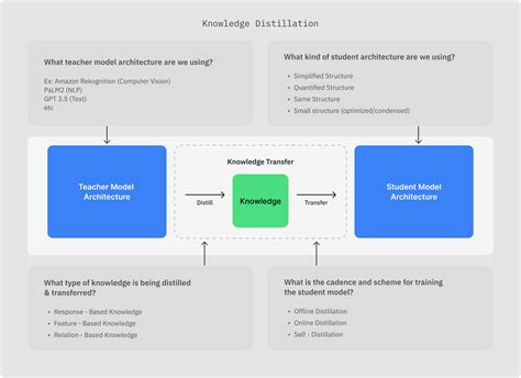 A Pragmatic Introduction To Model Distillation For AI Developers