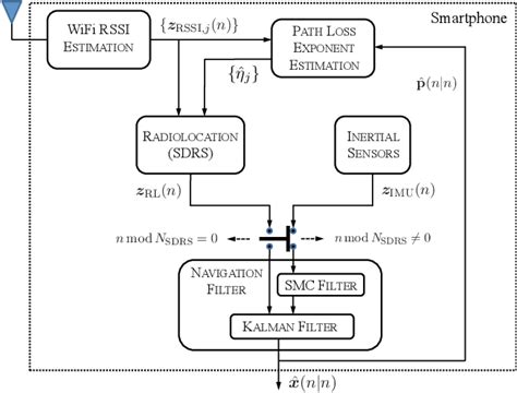Figure 1 From A Smartphone Localization Algorithm Using Rssi And Inertial Sensor Measurement