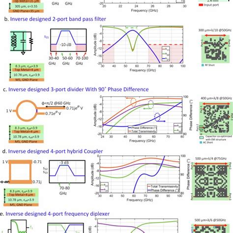 Pdf Deep Learning Enabled Generalized Inverse Design Of Multi Port