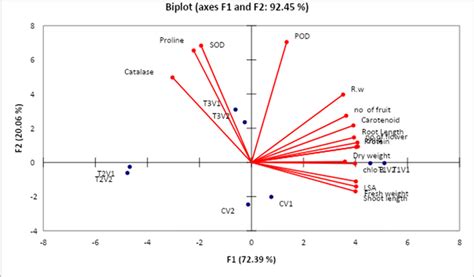 The Correlation Biplot Analysis Between Different Treatments Tomato Download Scientific