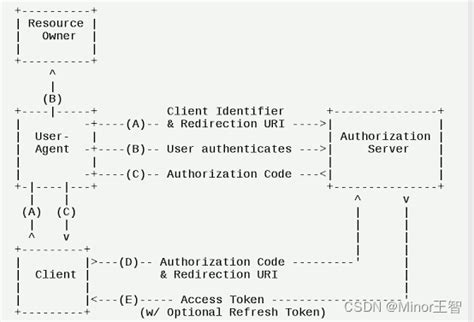 Oauth2和jwt 源码巴士
