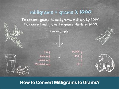 How To Convert Milligrams To Grams