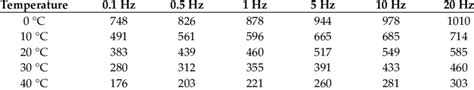 The Resilience Modulus Of The Separator Layer Mpa Download