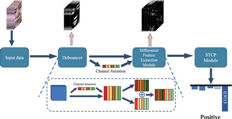 Figure 1 From Micro Expression Recognition Based On Spatiotemporal Capsule Network Semantic