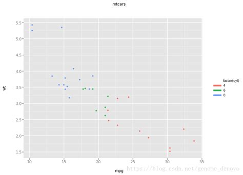 Python：ggplot（1） 绘图介绍python Ggplot Csdn博客