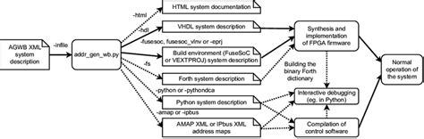 Usage Of The Addr Gen Wb Py Script Available Command Line Options Are Download Scientific