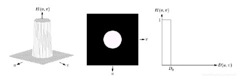 数字图像处理 实验作业三 Python1、实现图像的傅里叶变换显示其幅度谱的图像0 频在显示图像的中间位置 Csdn博客
