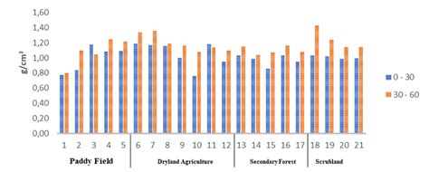 Result Of Bulk Density Analysis Download Scientific Diagram