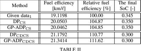 Table Ii From Gaussian Process Approximate Dynamic Programming For