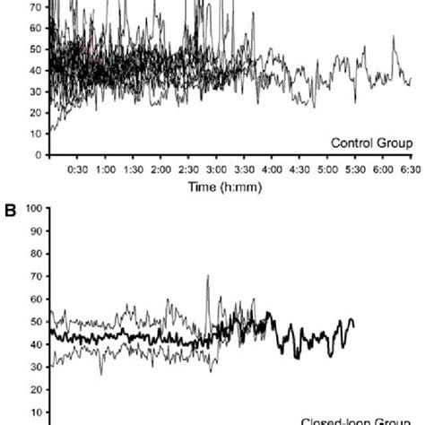 Trends Of Bispectral Index Bis Propofol Dose And The Average Dose Download Scientific
