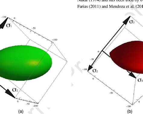 Schematic Illustration Of Yield Surfaces A For The Mcc Model And B