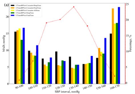The Results Of Five Different Models On The Three Datasets For A SBP Download Scientific