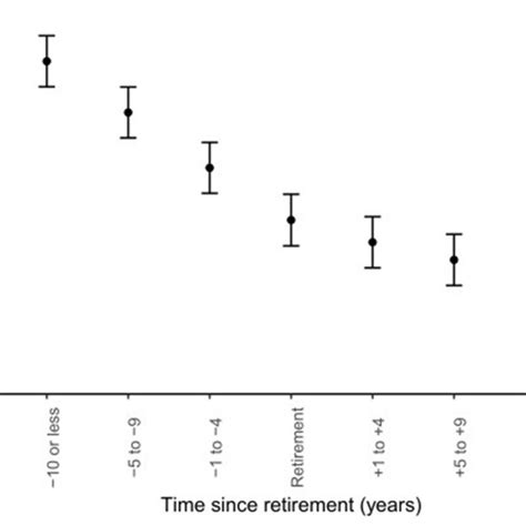 Predicted Values And 95 Confidence Intervals Error Bars Of The