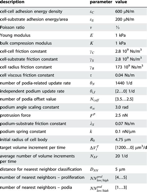 Model Parameter Values Download Table
