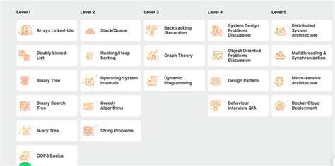 How Is Logicmojo Course For Dsa Quora