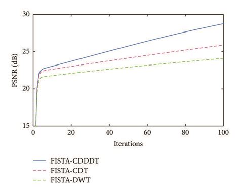 The Comparison Results Among Three Different Mr Reconstruction