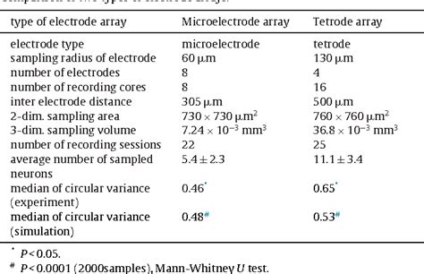 Table 1 From Design Of Multielectrode Arrays For Uniform Sampling Of