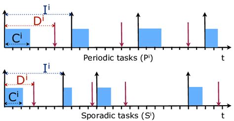 Task Model For Periodic And Sporadic Tasks Task Arrivals Are Download Scientific Diagram