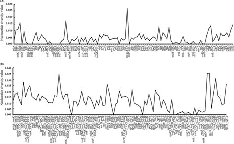 Nucleotide Diversity Pi Values Of 111 Genes And 103 Intergenic Download Scientific Diagram