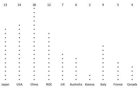C How Do I Output A Vertical Histogram Stack Overflow