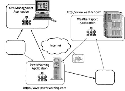 Figure 1 From A New Method In Data Aggregation Of Wireless Sensors Network Using Xml Scheme