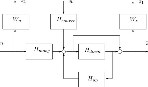 Setup For H∞ Optimization Download Scientific Diagram