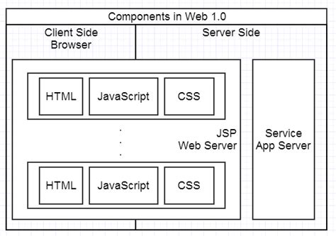 Web组件化 Csdn博客