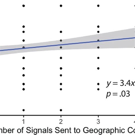 Ordinary Least Squares Regression Model Of Number Of Signals Sent To Download Scientific