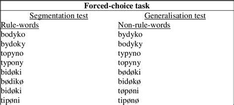 Table 3 From Statistical Learning And Rule Based Learning In Bilinguals