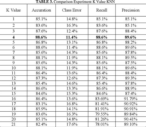 table 3 from performance comparison of ensemble based k nearest