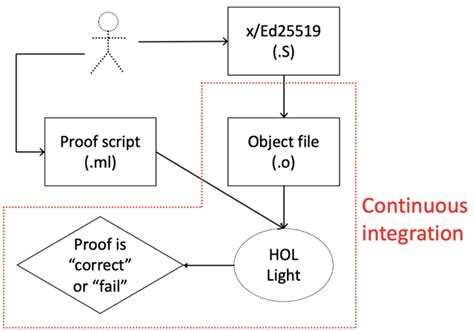 Better Performing “25519” Elliptic Curve Cryptography Amazon Science