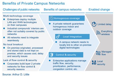 private campus networks arthur d little