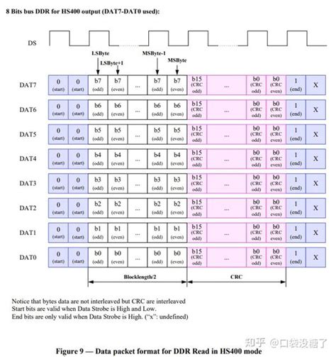 Jesd B5 1 Emmc协议介绍（二） 知乎