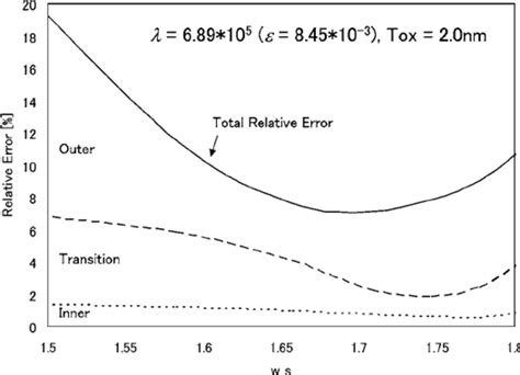 Relative Error Comprising Inner Transition And Outer Region Download Scientific Diagram