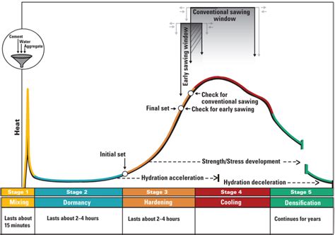 What Are The Hydration Stages How Is Durable Concrete Created Based On