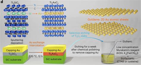 Synthesis Of Goldene Single Atom Layer Gold With Interesting