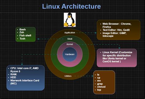 Janjirala Kiran Kumar On Linkedin Linux Linuxos Opensource Linuxarchitecture Unix