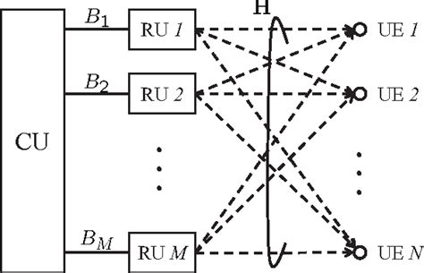 Figure 1 From Multivariate Fronthaul Quantization For Downlink C Ran