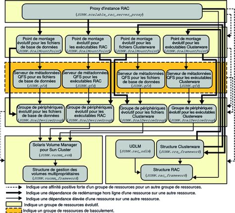 Exemples De Configurations Oracle 10g 11g Ou 12c Dans Le Cluster