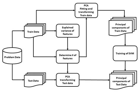 Flowchart Of The Pca Svm Model Download Scientific Diagram