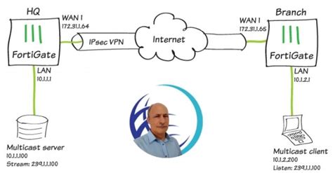 Tecnologia De Informação Estratégica Roteamento Multicast Fortigate