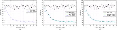 Table 1 From Improved Kalman Filter Variants For Uav Tracking With