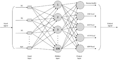 논문 리뷰 Detection And Classification Of Ddos Flooding Attacks By Machine Learning Method