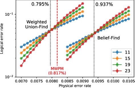 Figure 1 From Fragile Boundaries Of Tailored Surface Codes Semantic Scholar