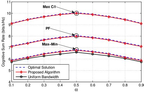 Cognitive Sum Rate As A Function Of α For Different Utilities For L