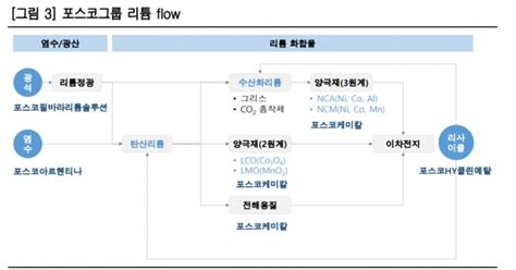 클릭 E종목 포스코홀딩스 리튬 사업 가치 반영목표가 25↑